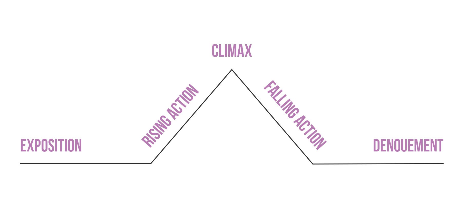 Drama | Writing a play