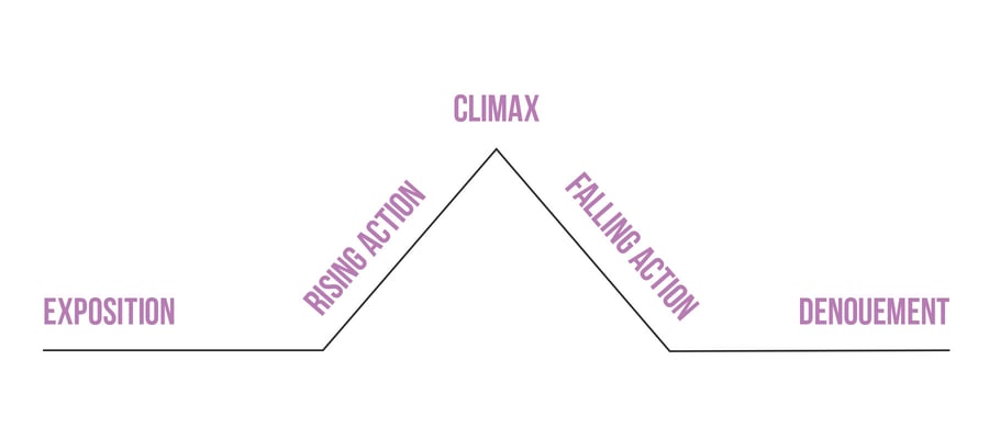 Drama | Writing a play