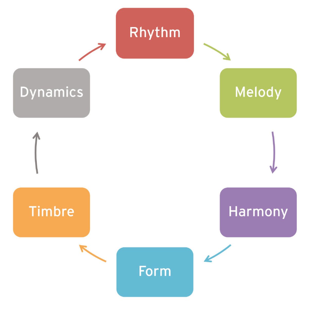 Composing your own pieces and songs