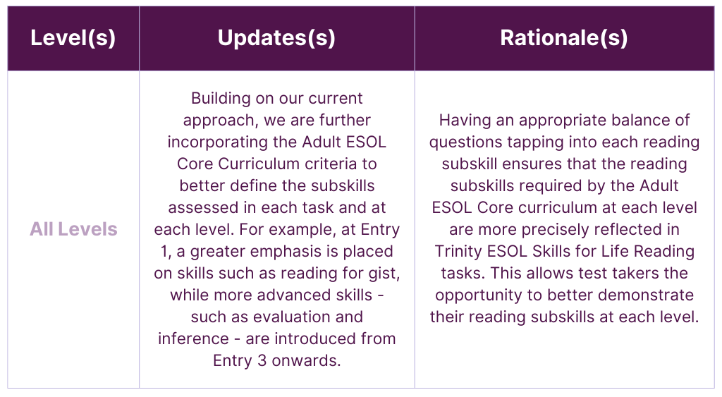 ESOL Skills for Life | Reading Exam Updates (Dec 2025)