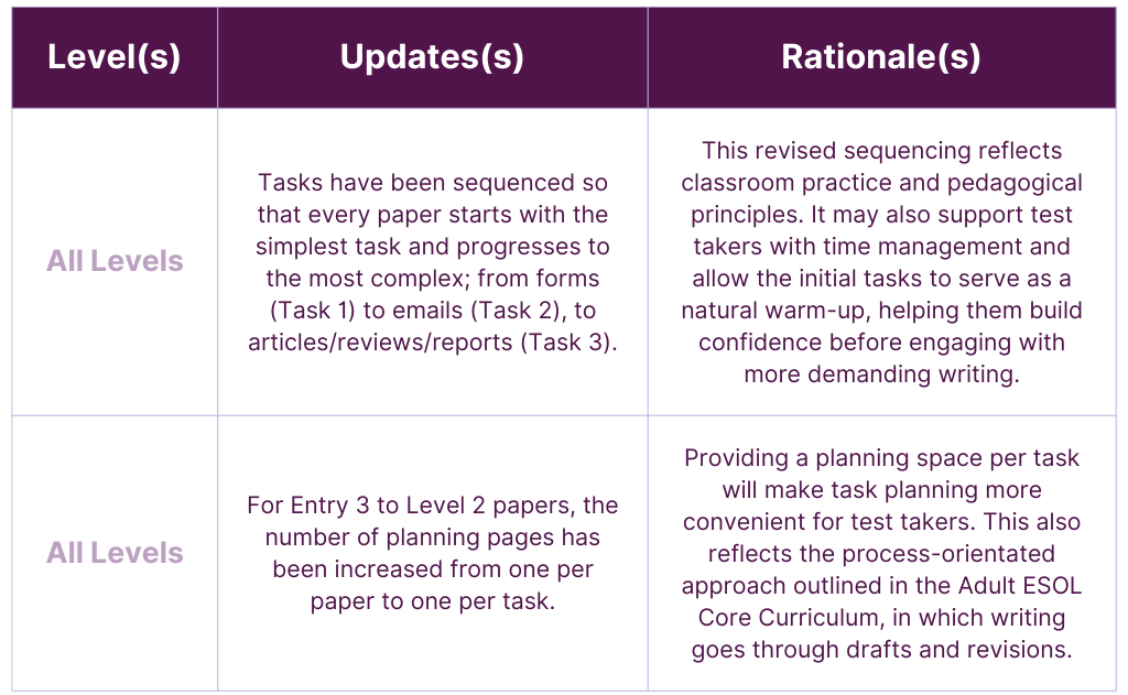 ESOL Skills for Life | Writing Exam Updates (Dec 2025)